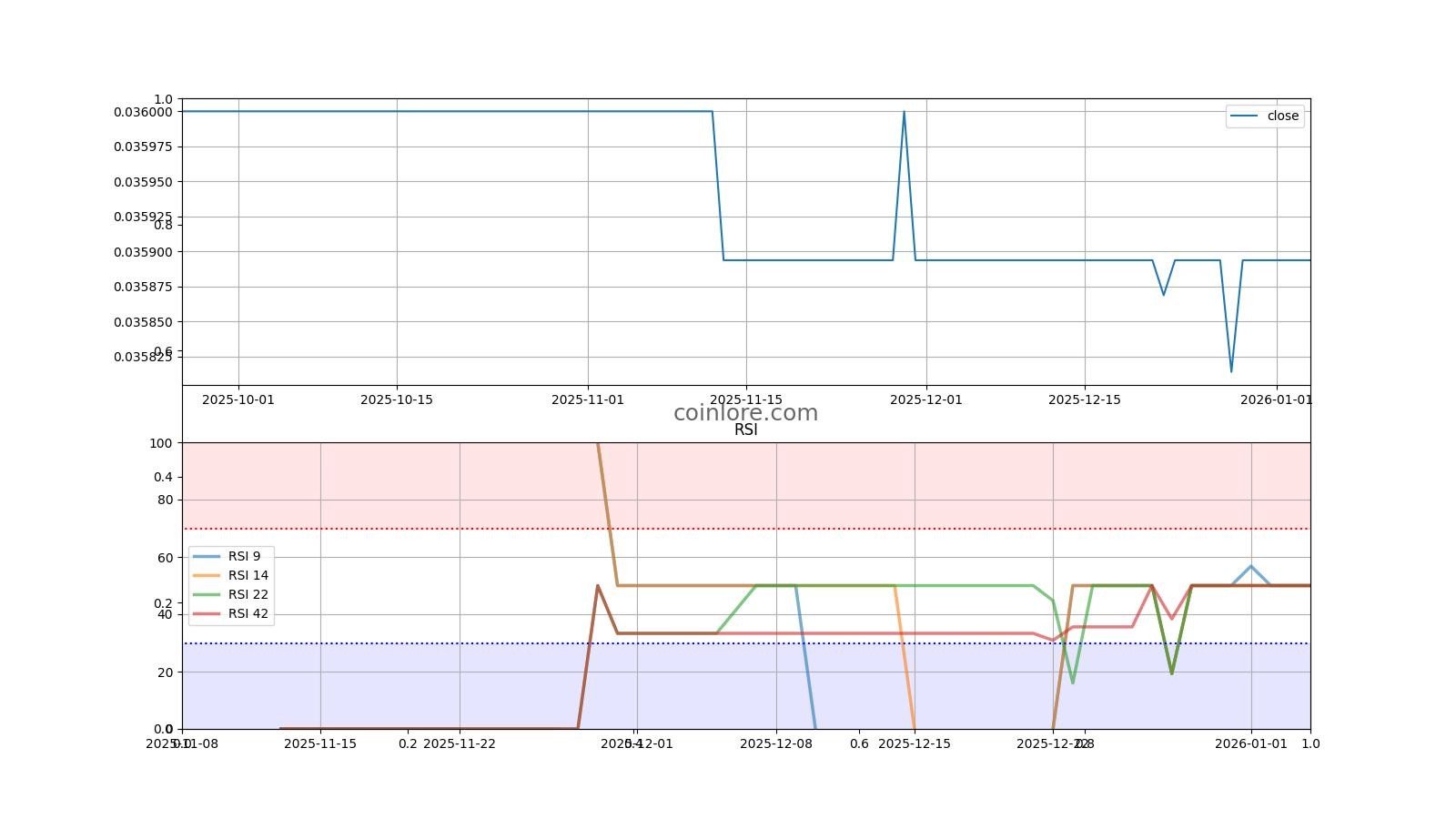 District0x RSI indicator