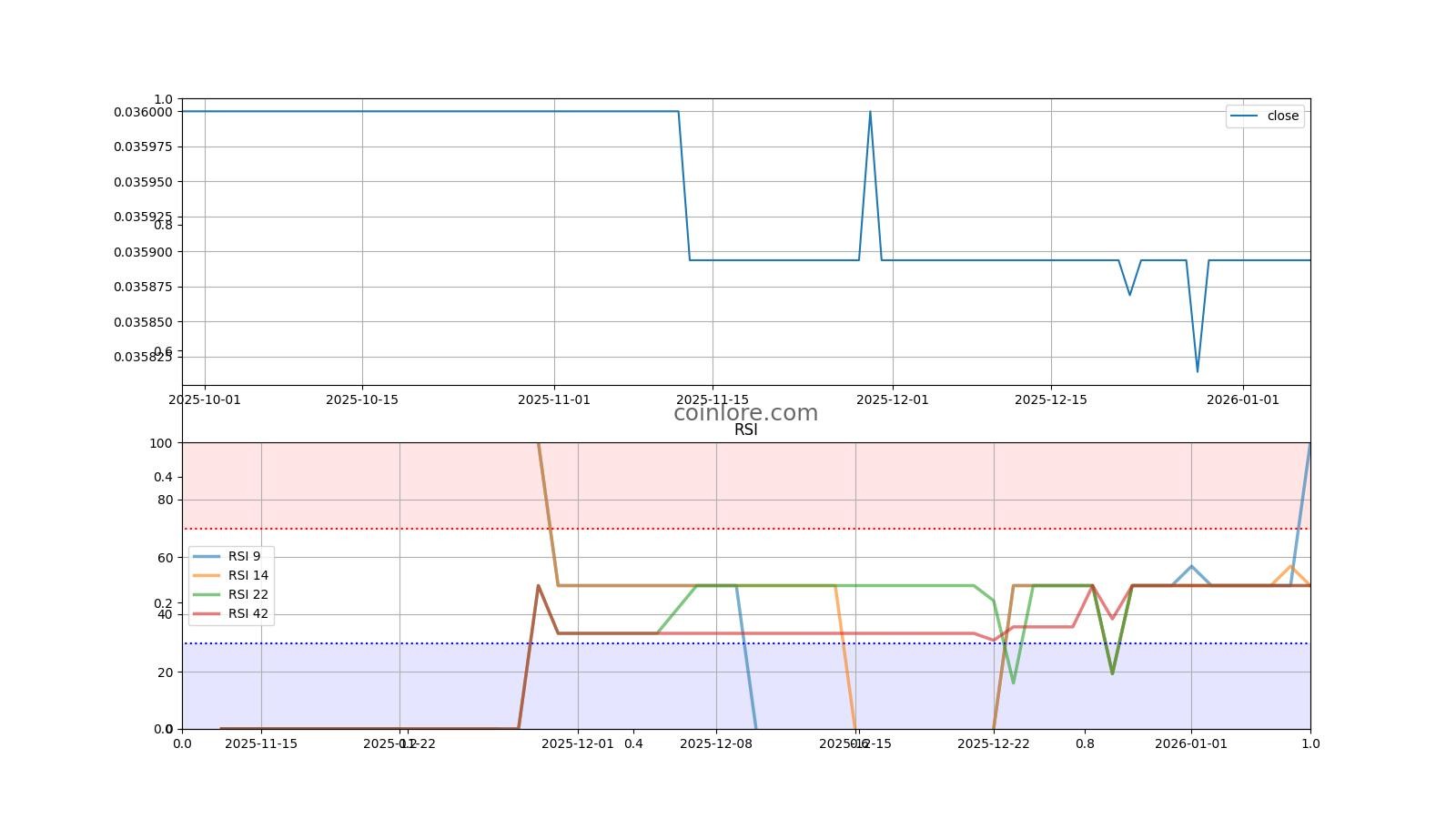 District0x RSI indicator