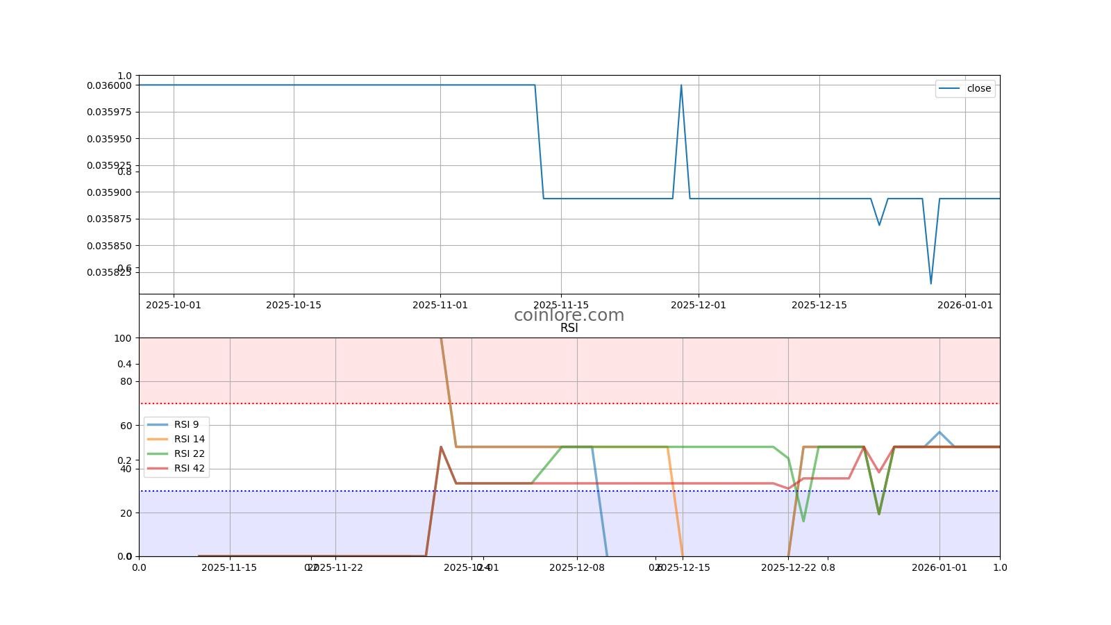 디스트릭트0x RSI indicator