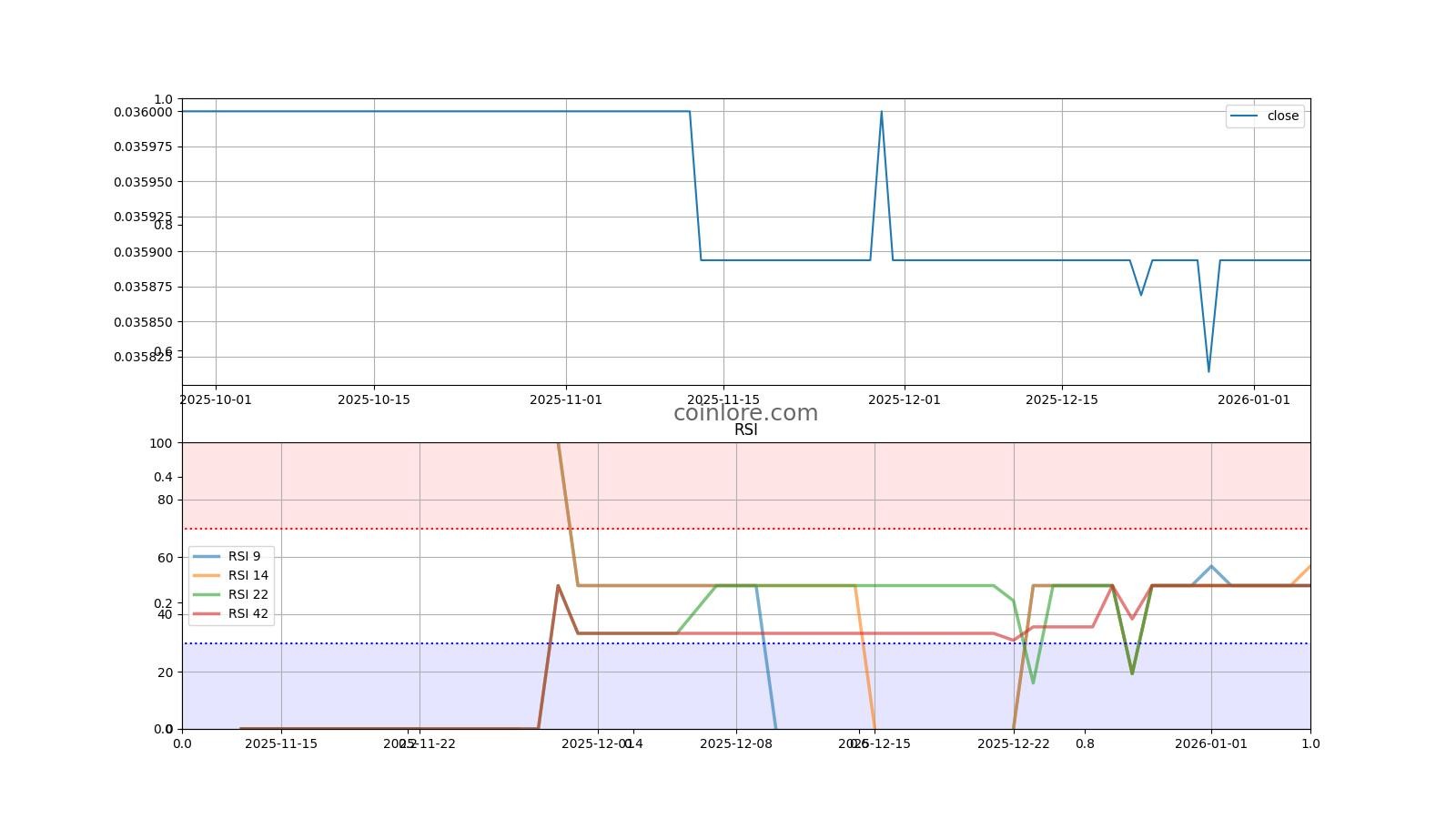 District0x RSI indicator