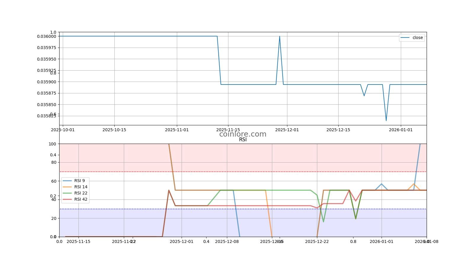 District0x RSI indicator