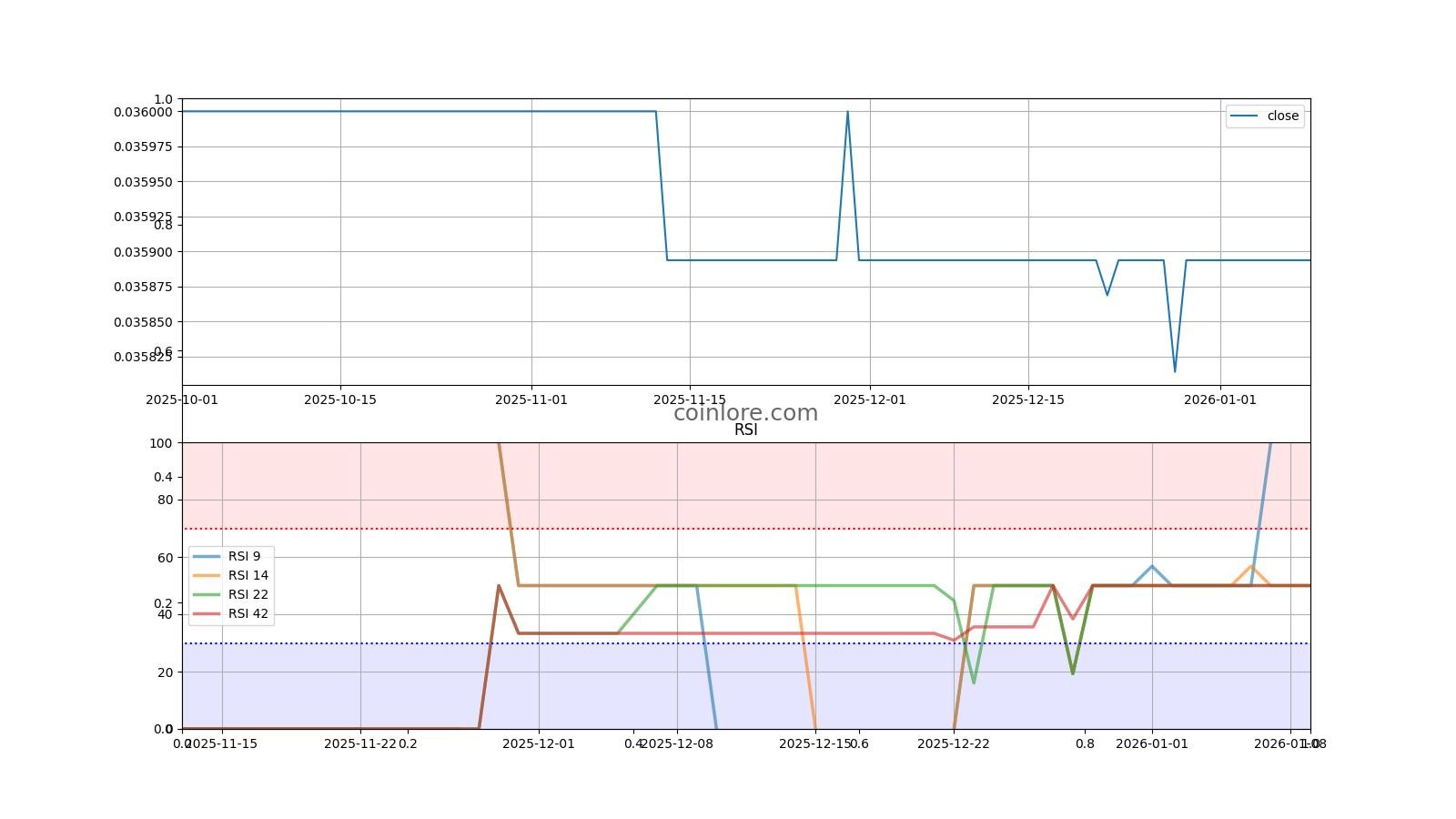 District0x RSI indicator