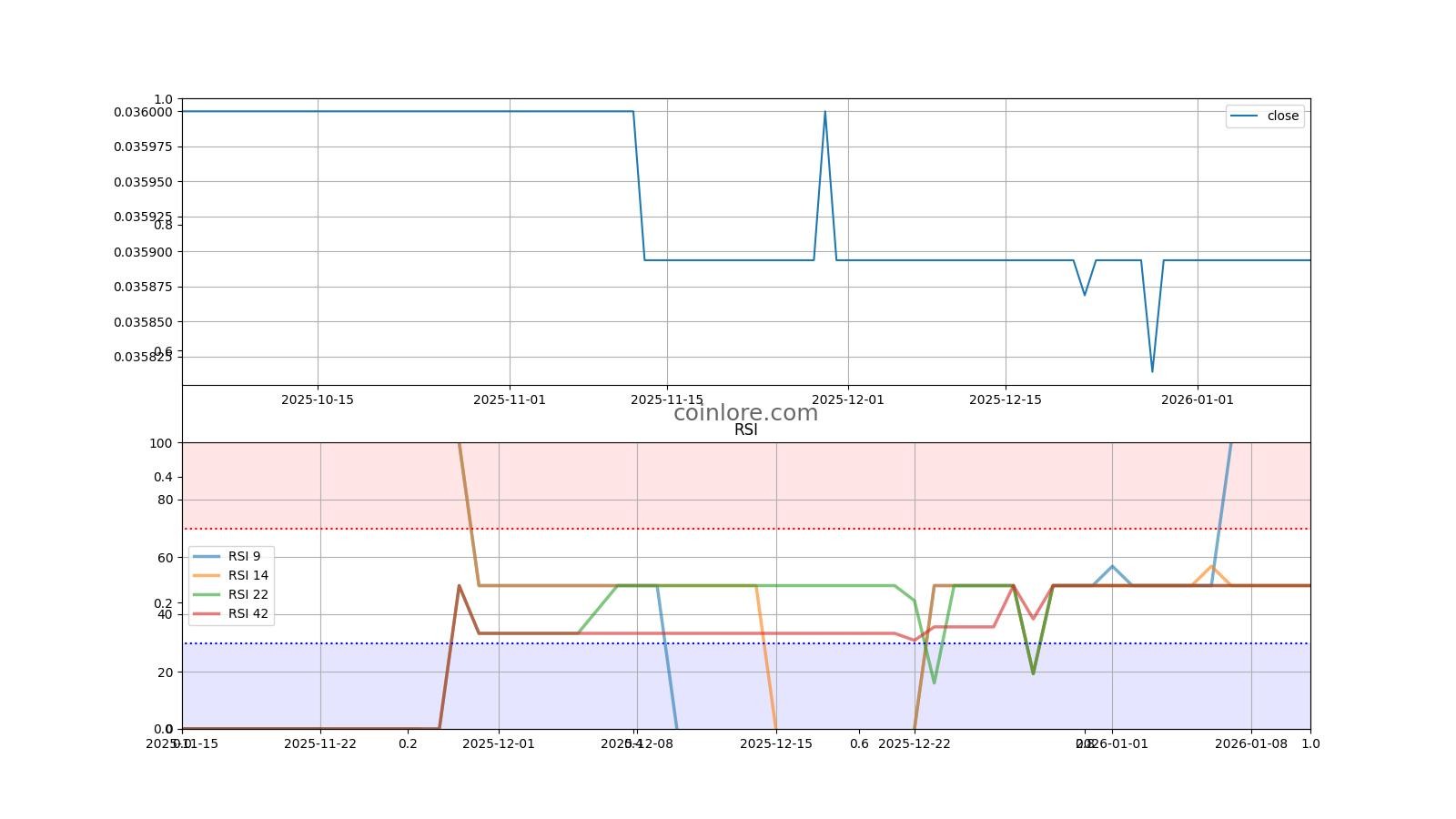 District0x RSI indicator