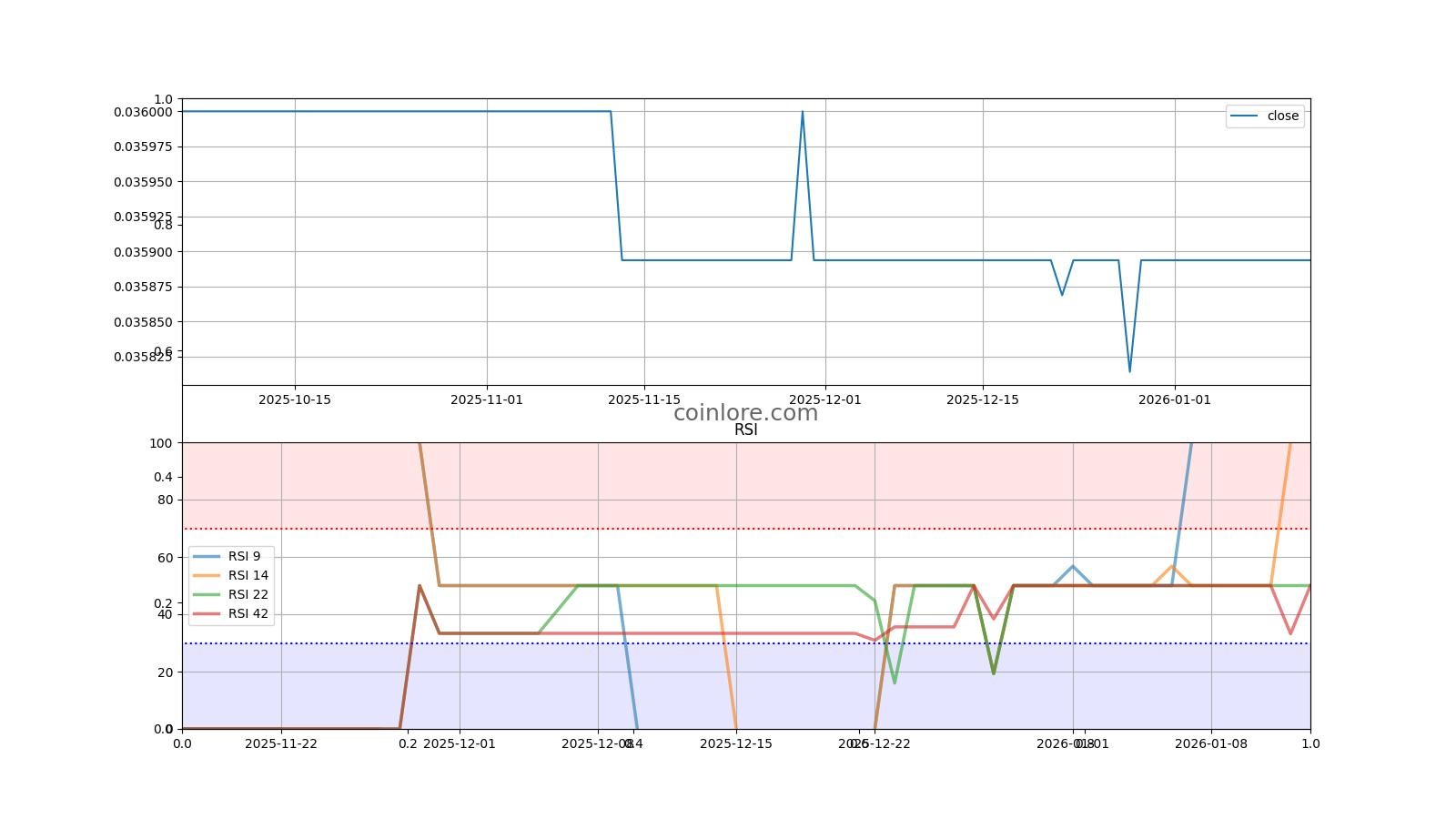 District0x RSI indicator