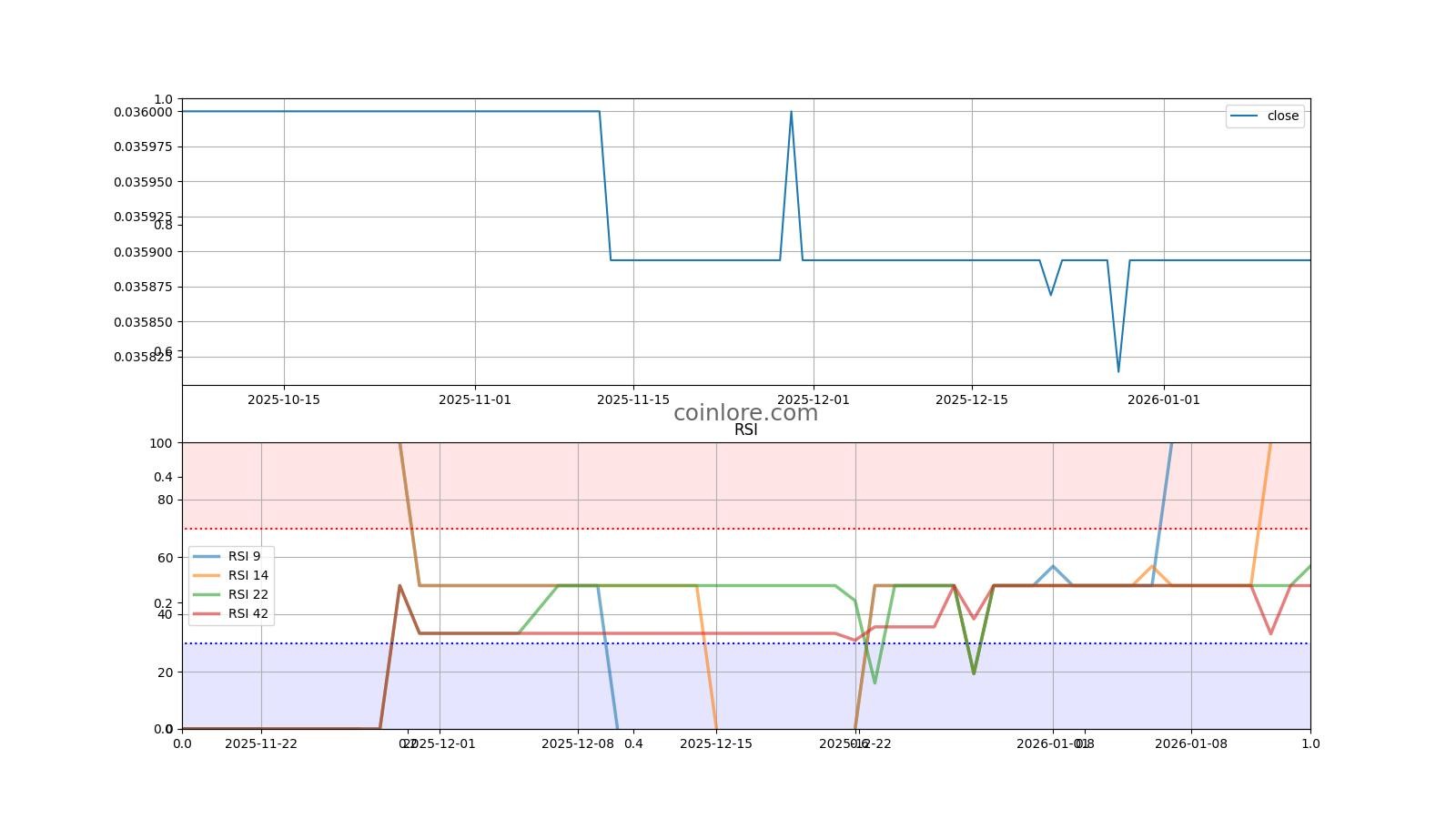 District0x RSI indicator