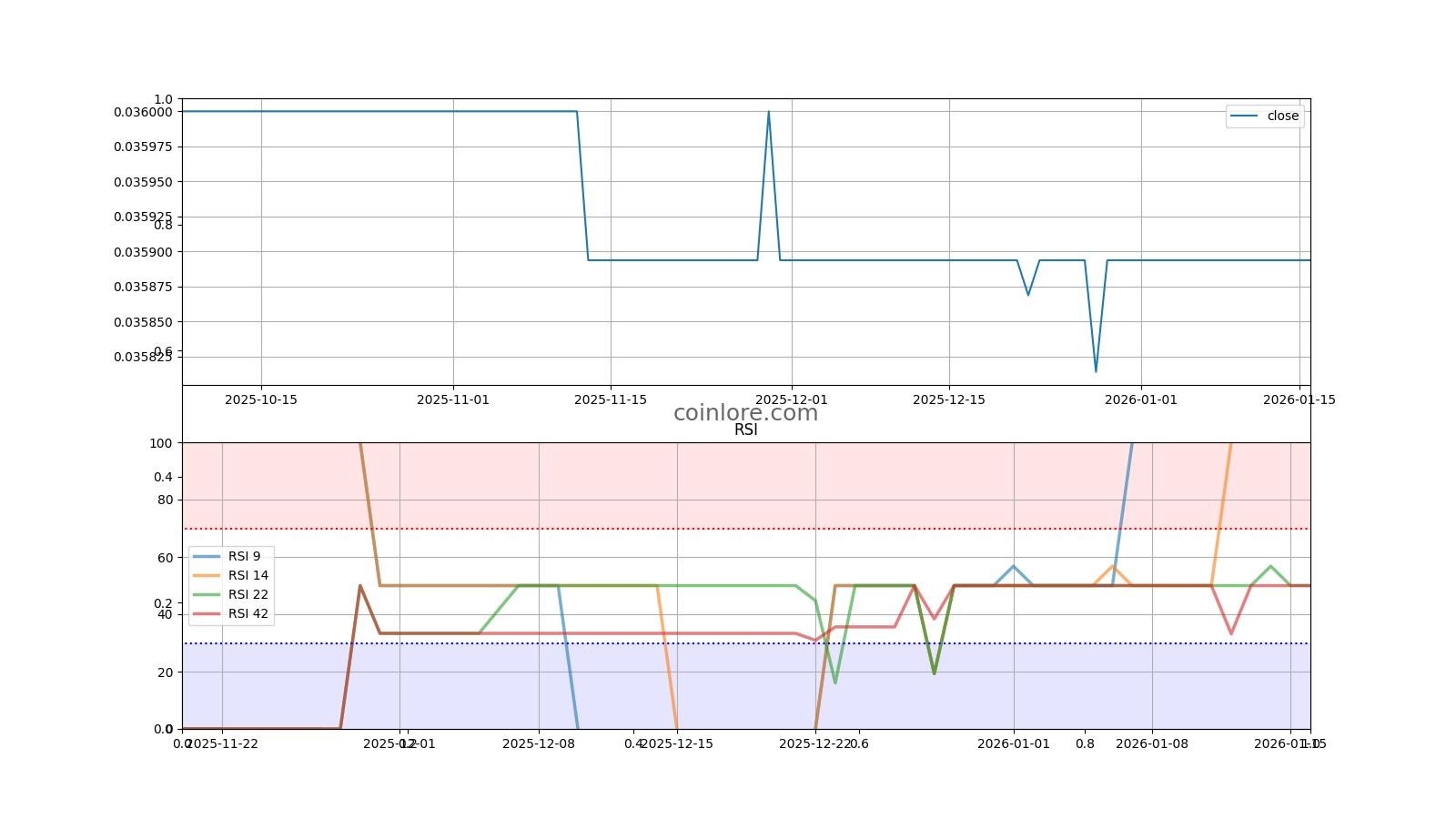 District0x RSI indicator