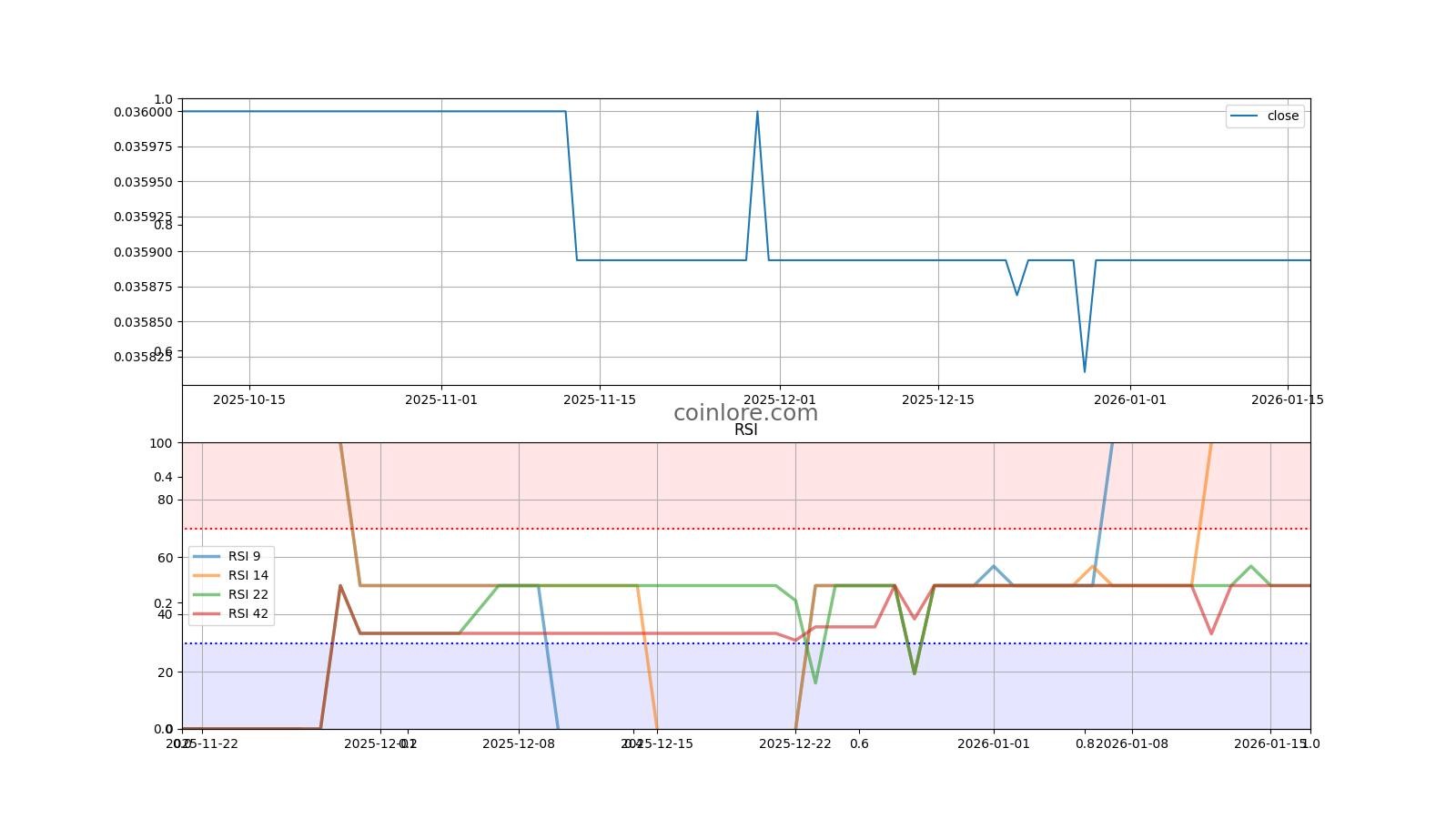 District0x RSI indicator