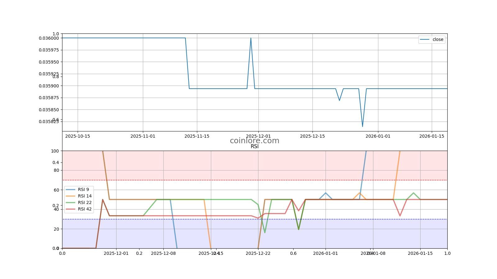 District0x RSI indicator