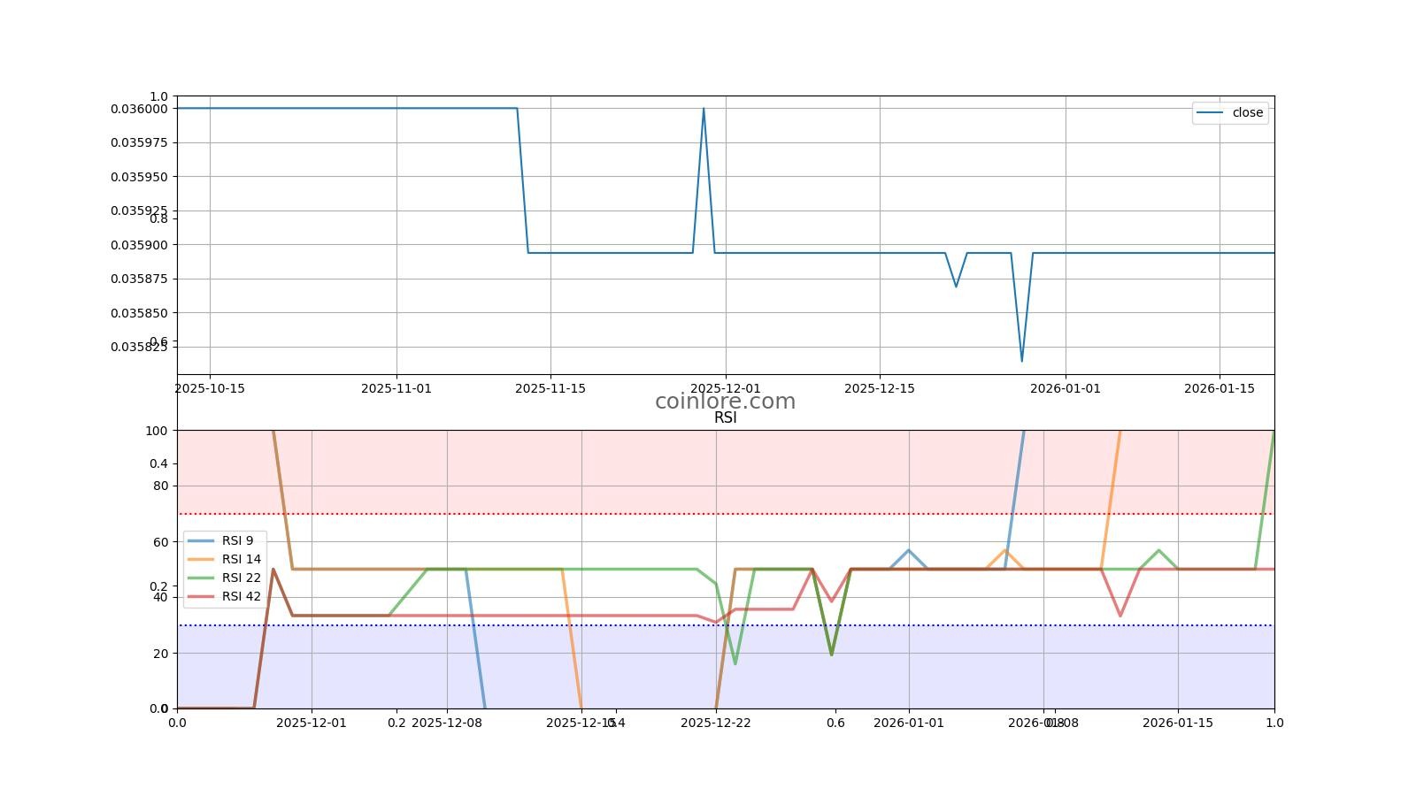 District0x RSI indicator