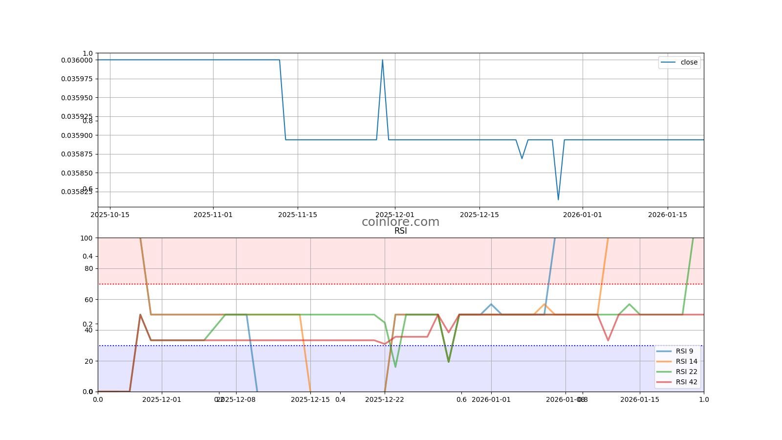 디스트릭트0x RSI indicator