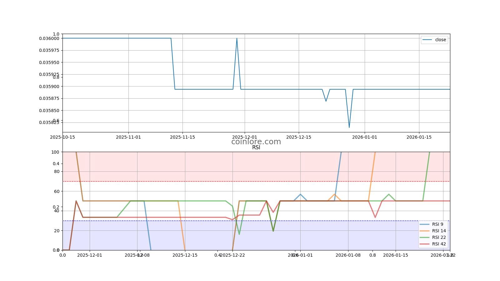 District0x RSI indicator