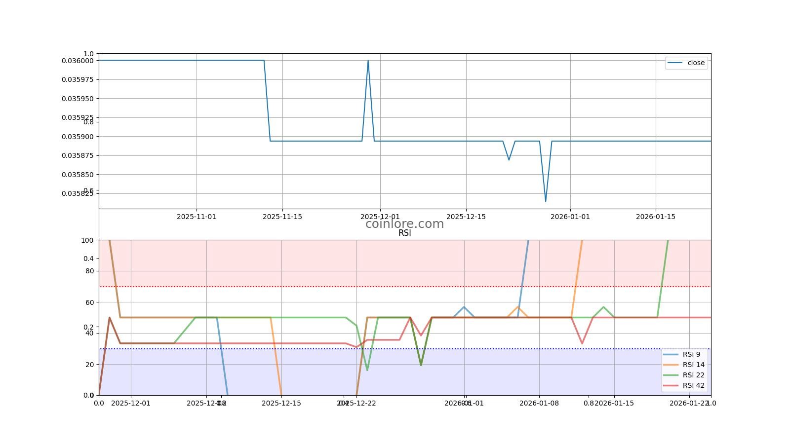 District0x RSI indicator