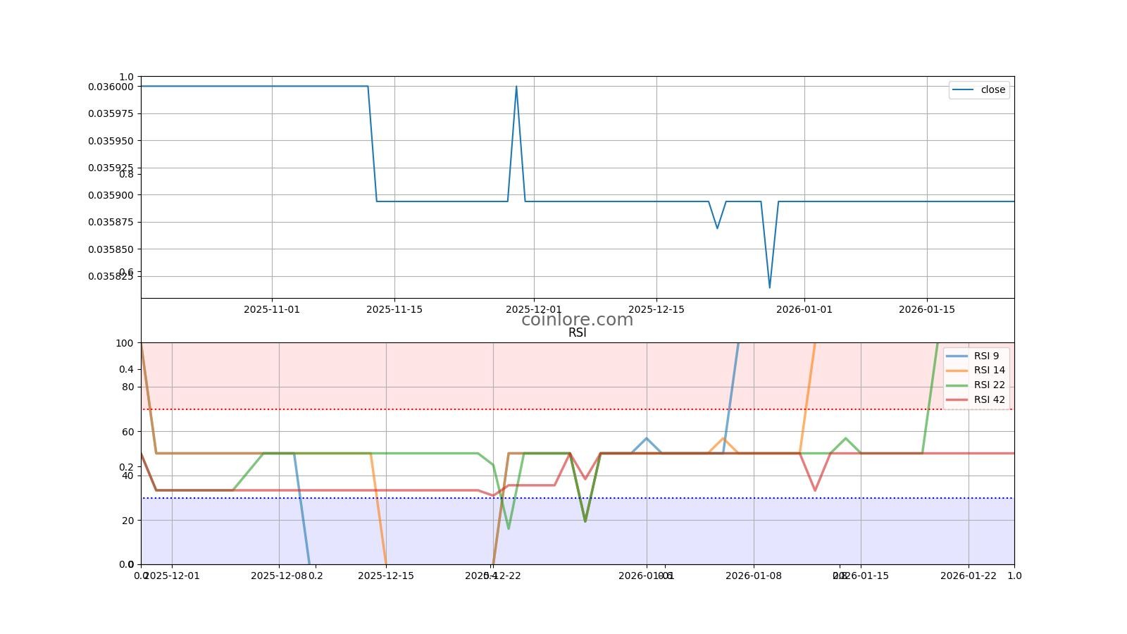 디스트릭트0x RSI indicator