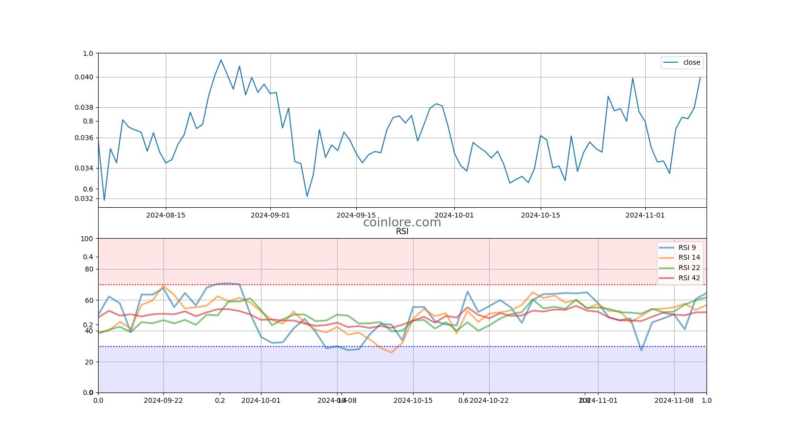 디스트릭트0x RSI indicator