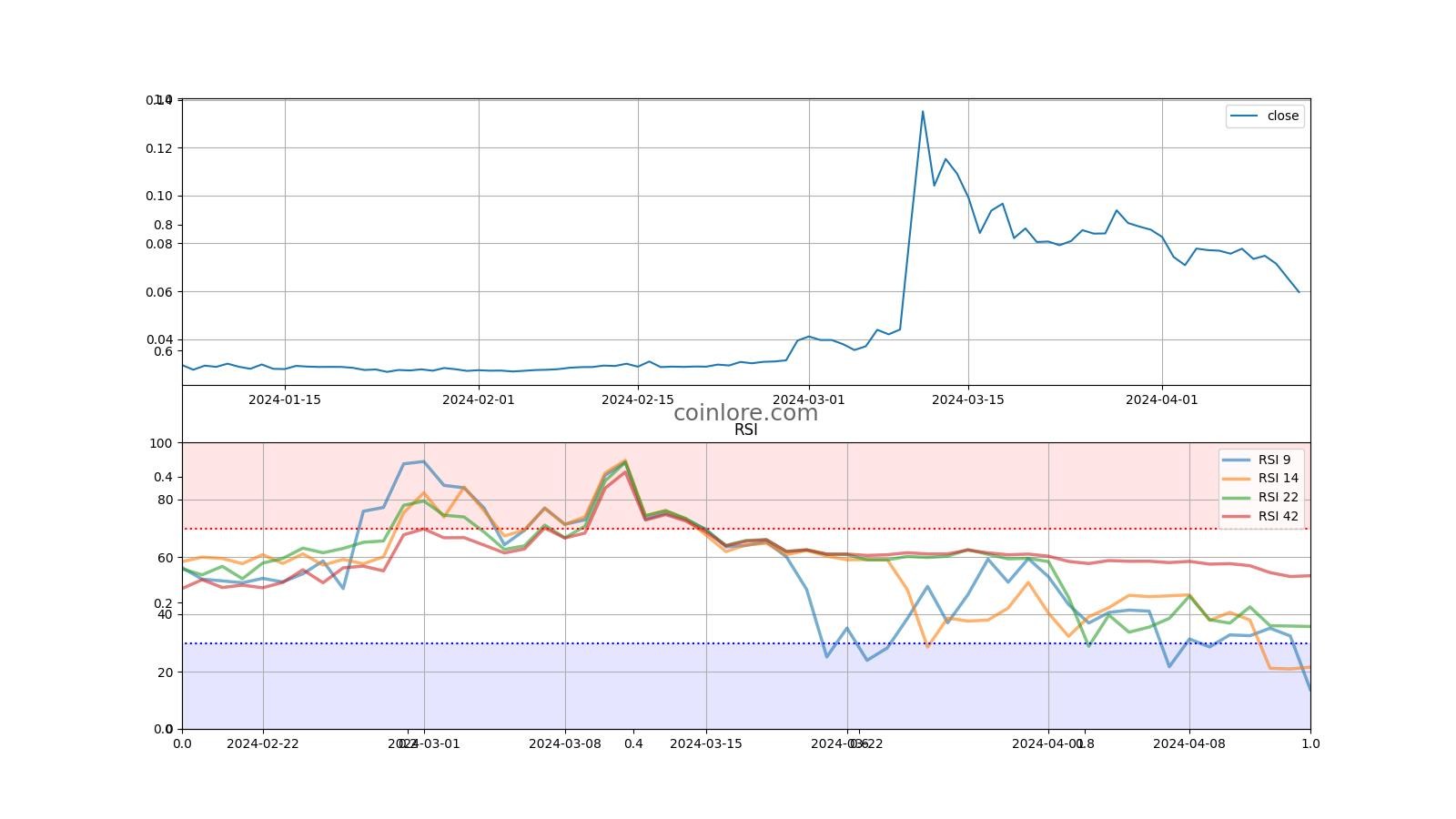 District0x RSI indicator