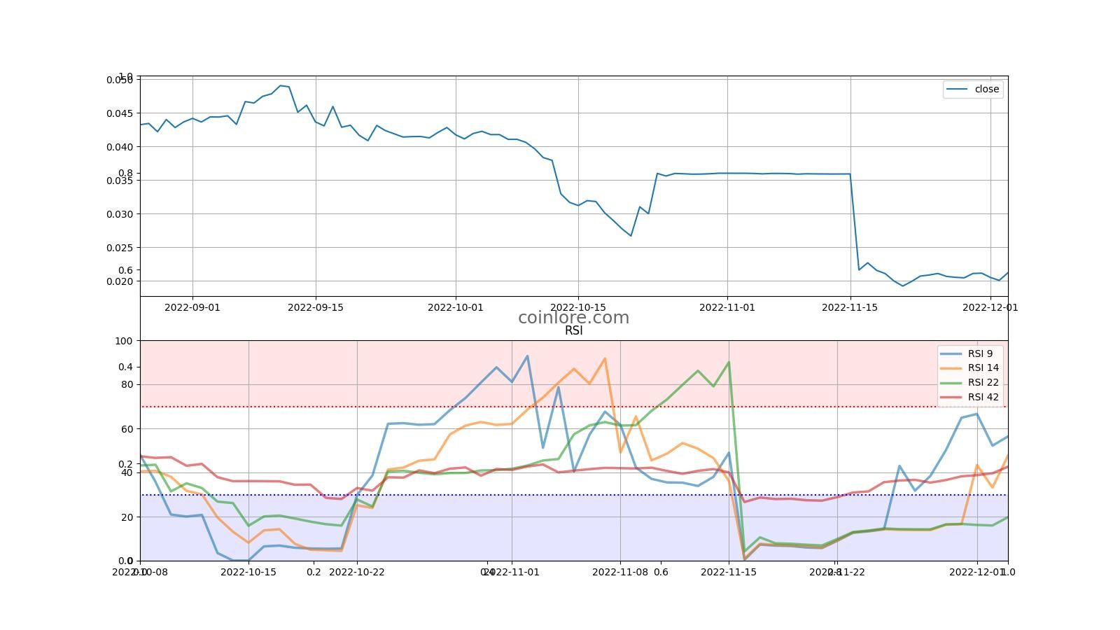 District0x RSI indicator