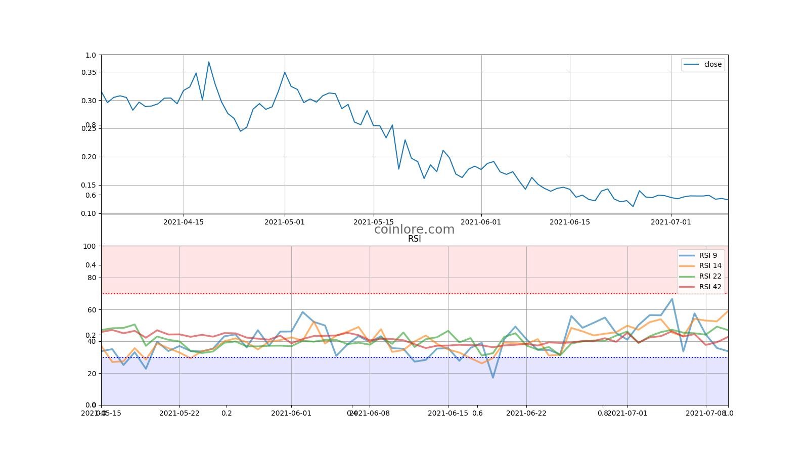 District0x RSI indicator