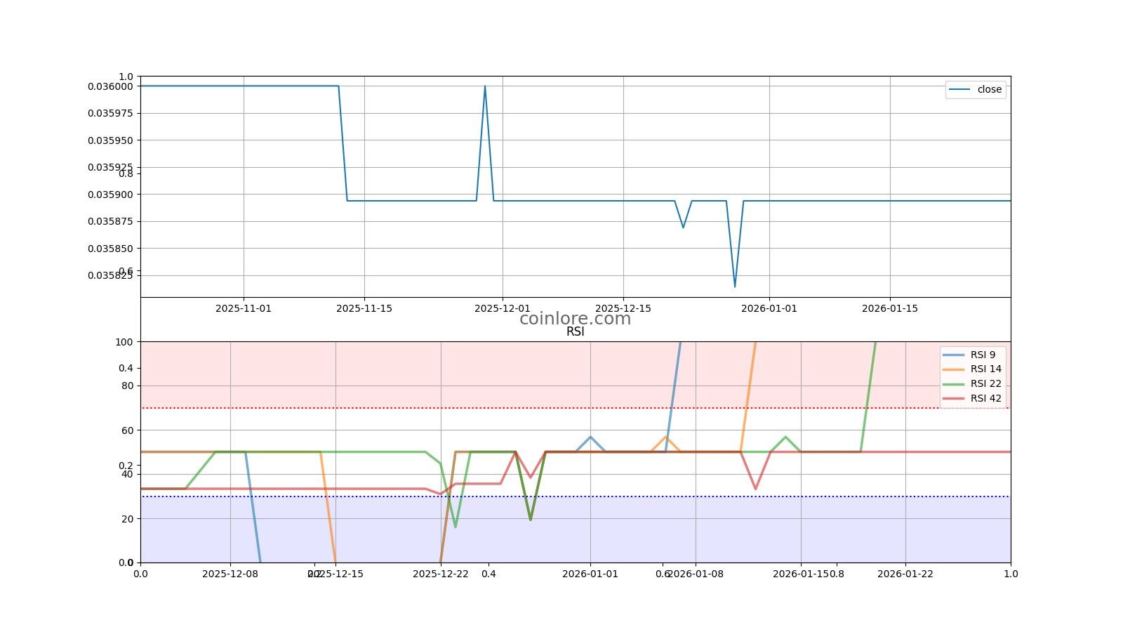 District0x RSI indicator