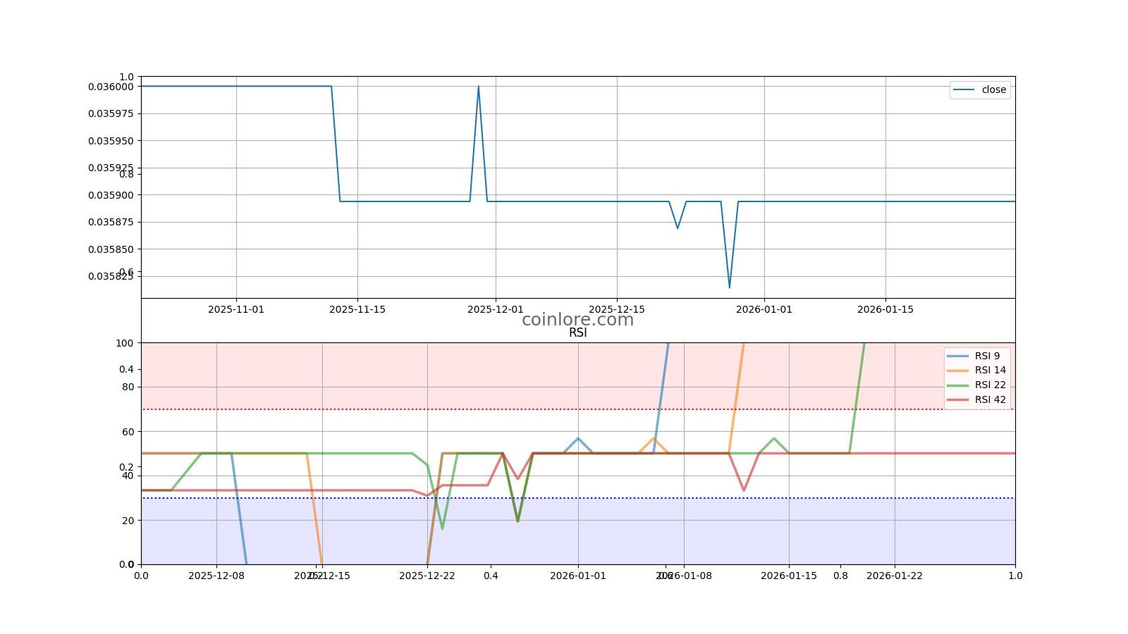 District0x RSI indicator