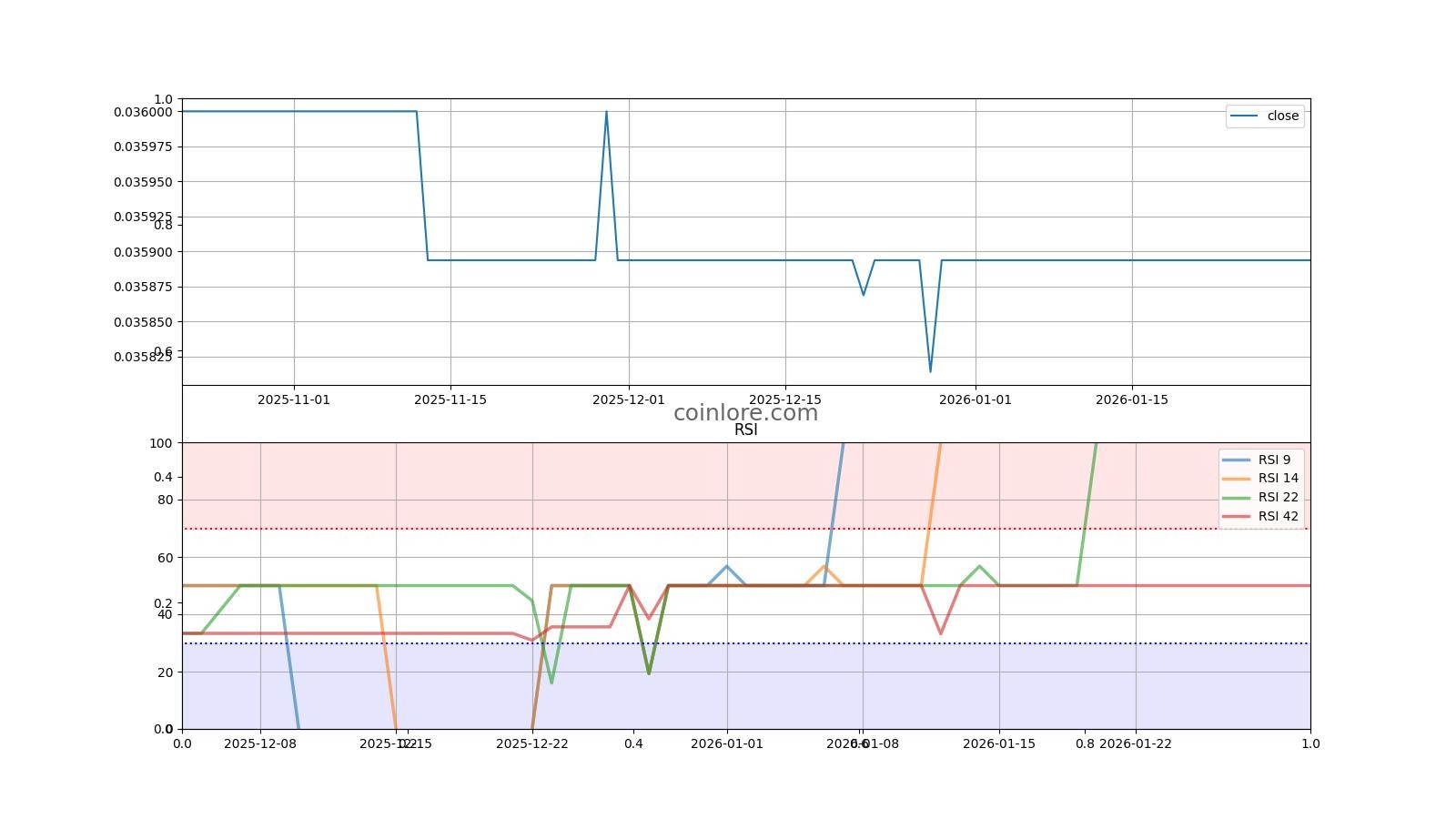 District0x RSI indicator