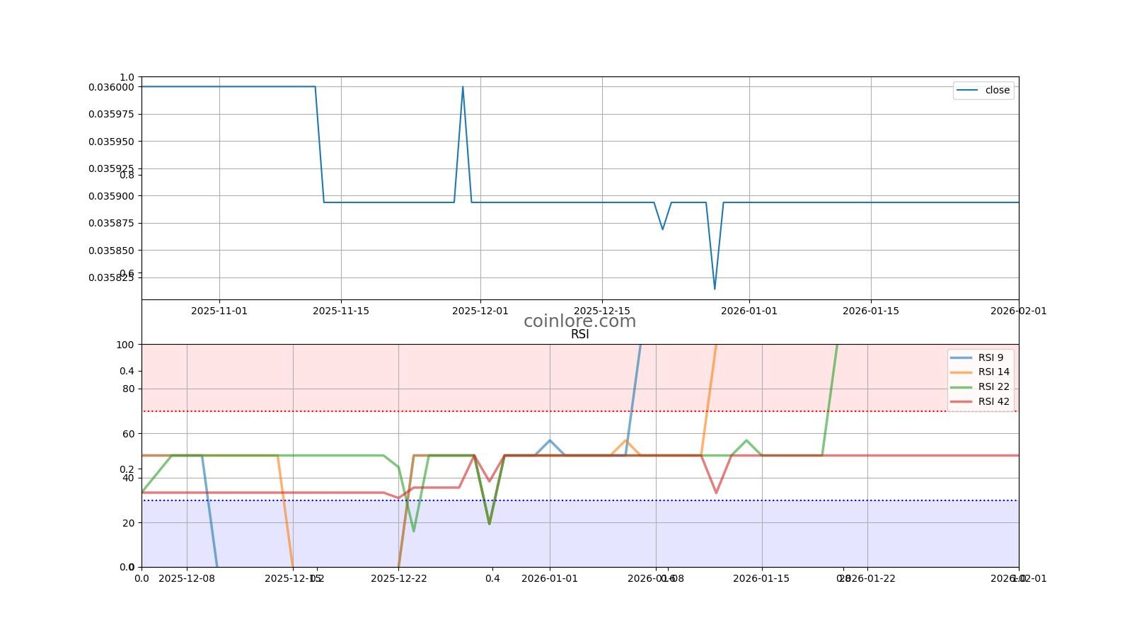 District0x RSI indicator