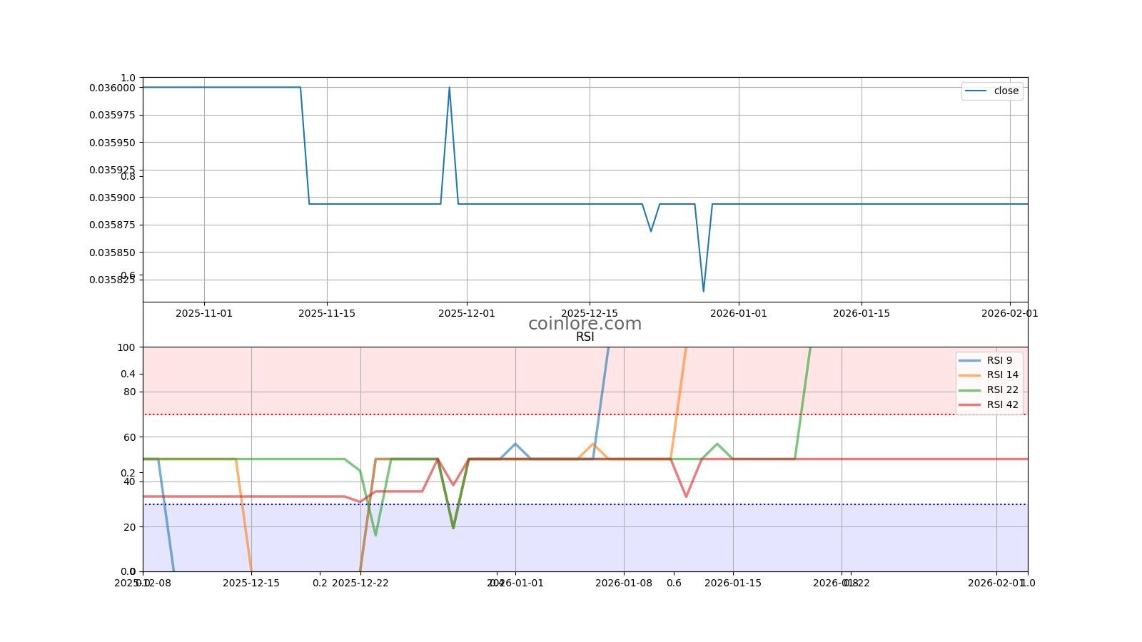 디스트릭트0x RSI indicator