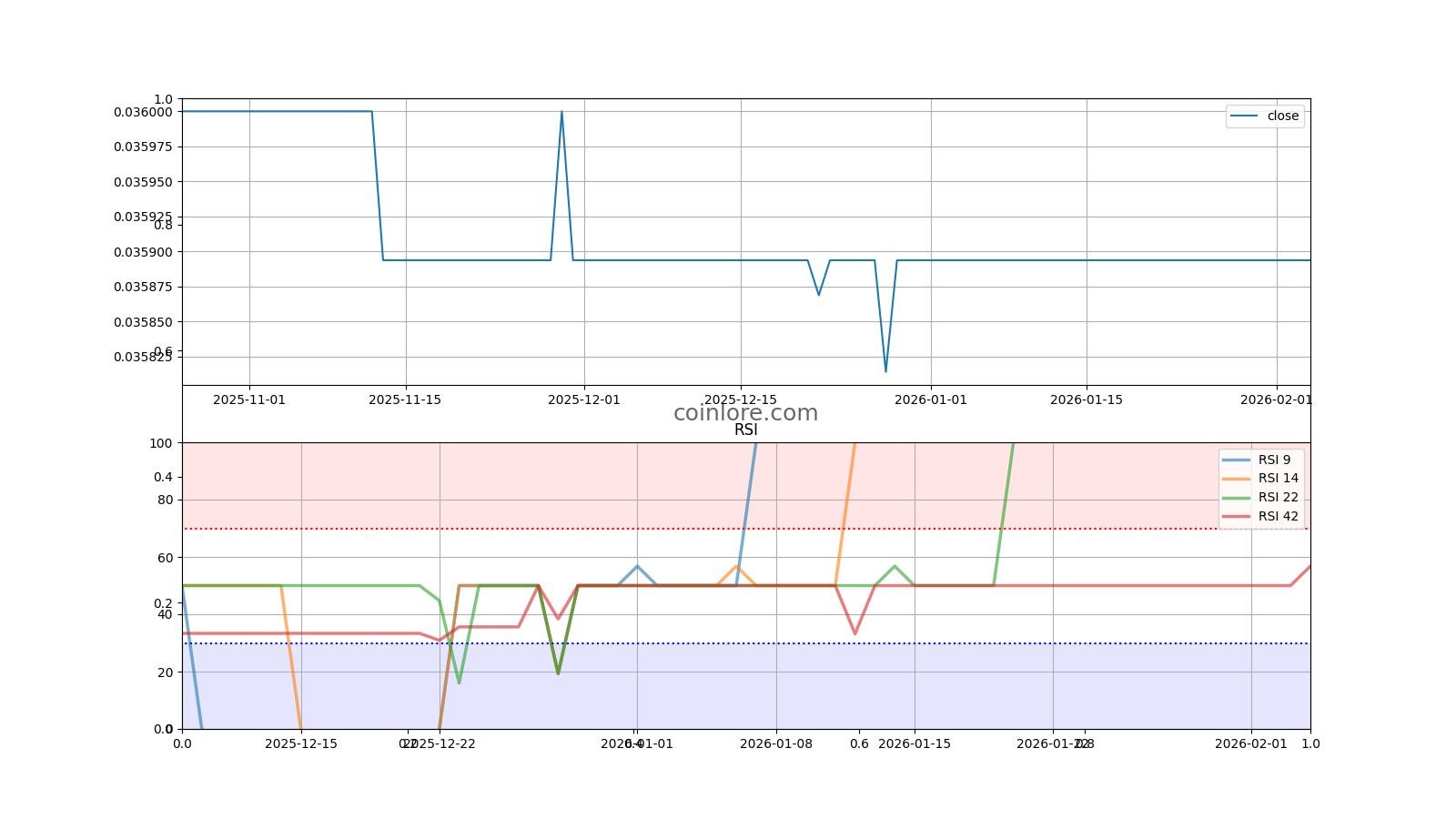 District0x RSI indicator