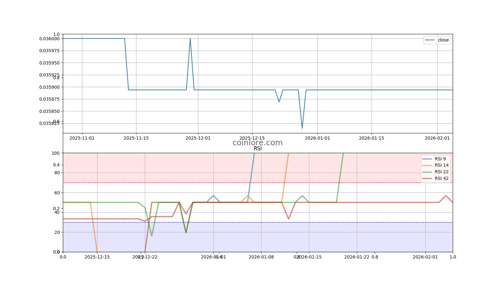 District0x RSI indicator