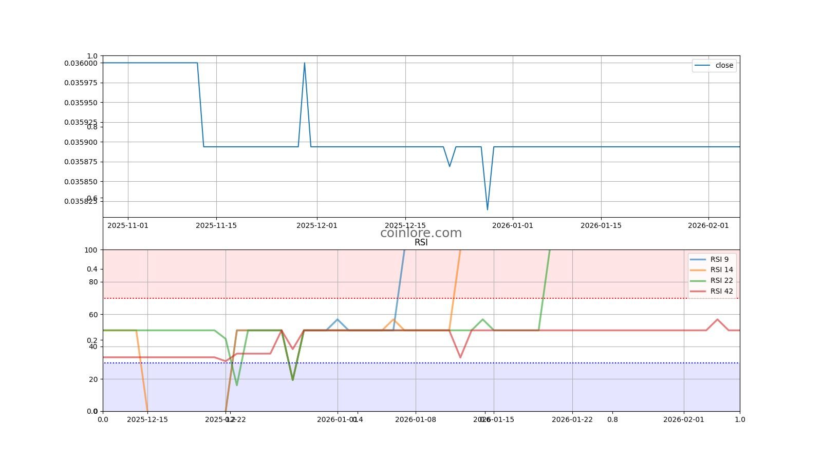 District0x RSI indicator