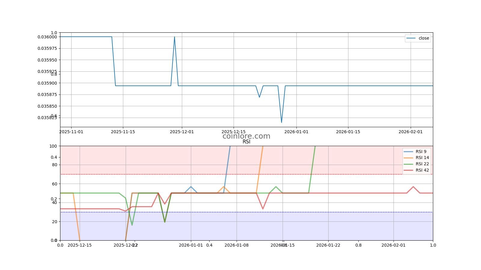 District0x RSI indicator