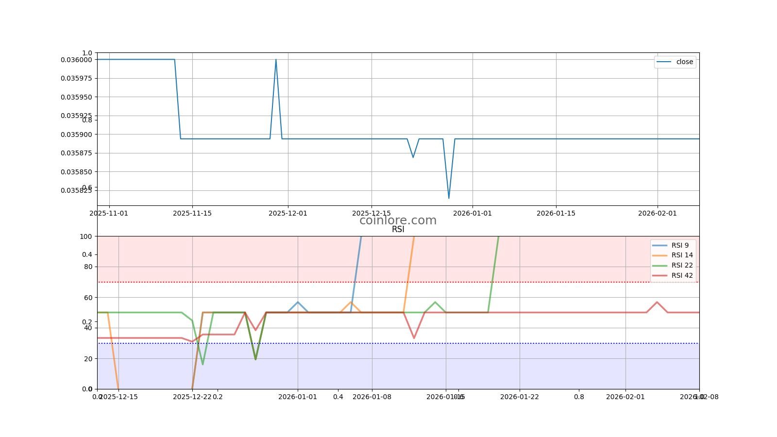 District0x RSI indicator