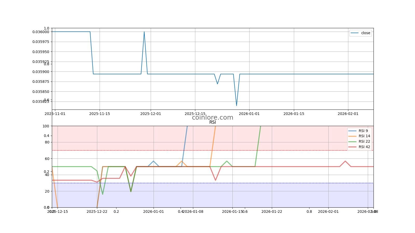 디스트릭트0x RSI indicator