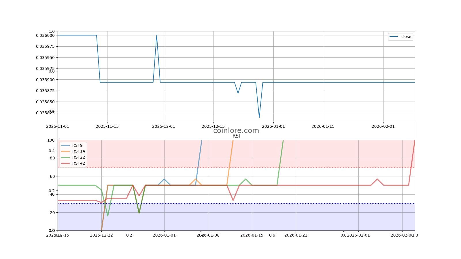 District0x RSI indicator