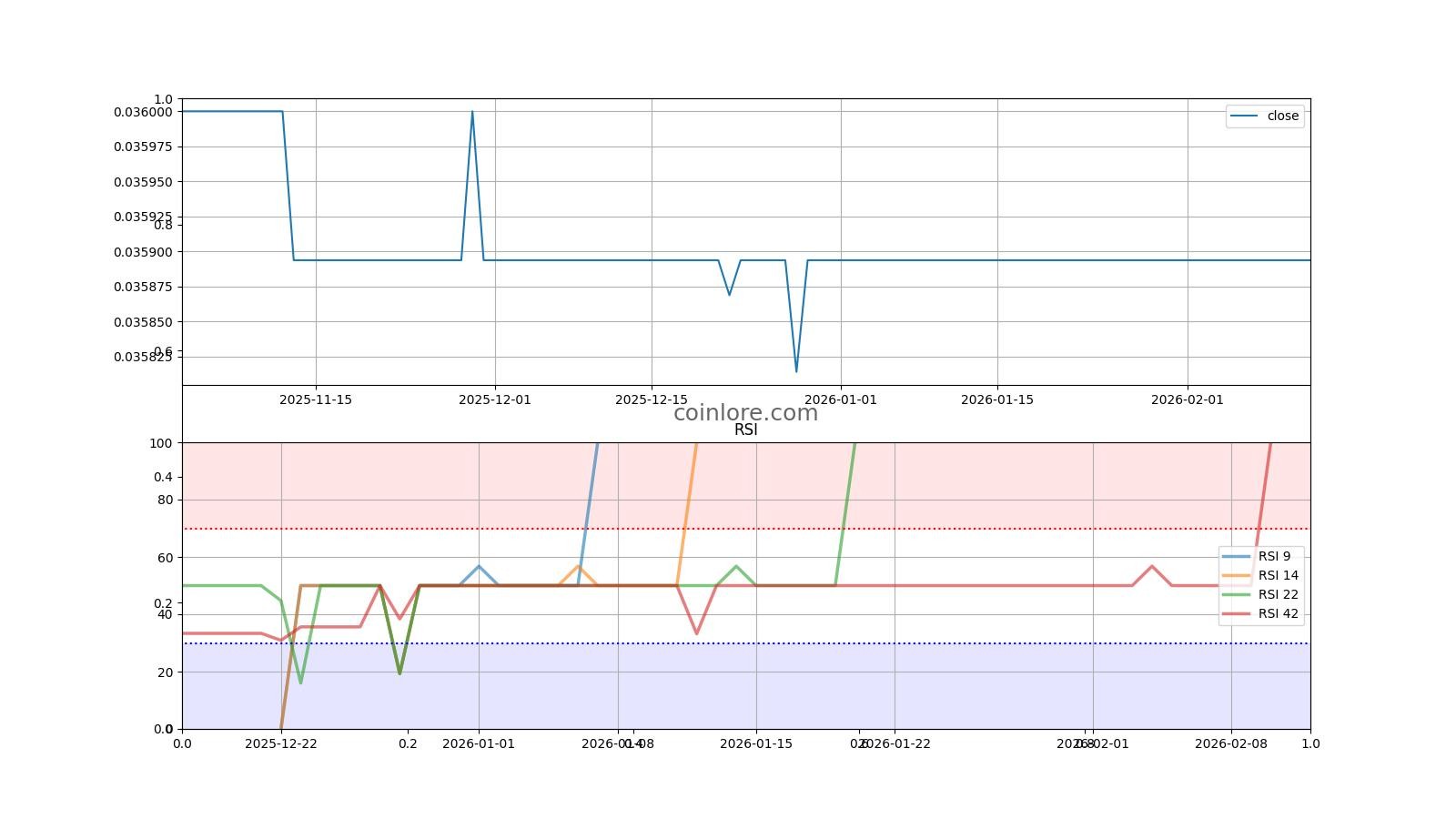 District0x RSI indicator
