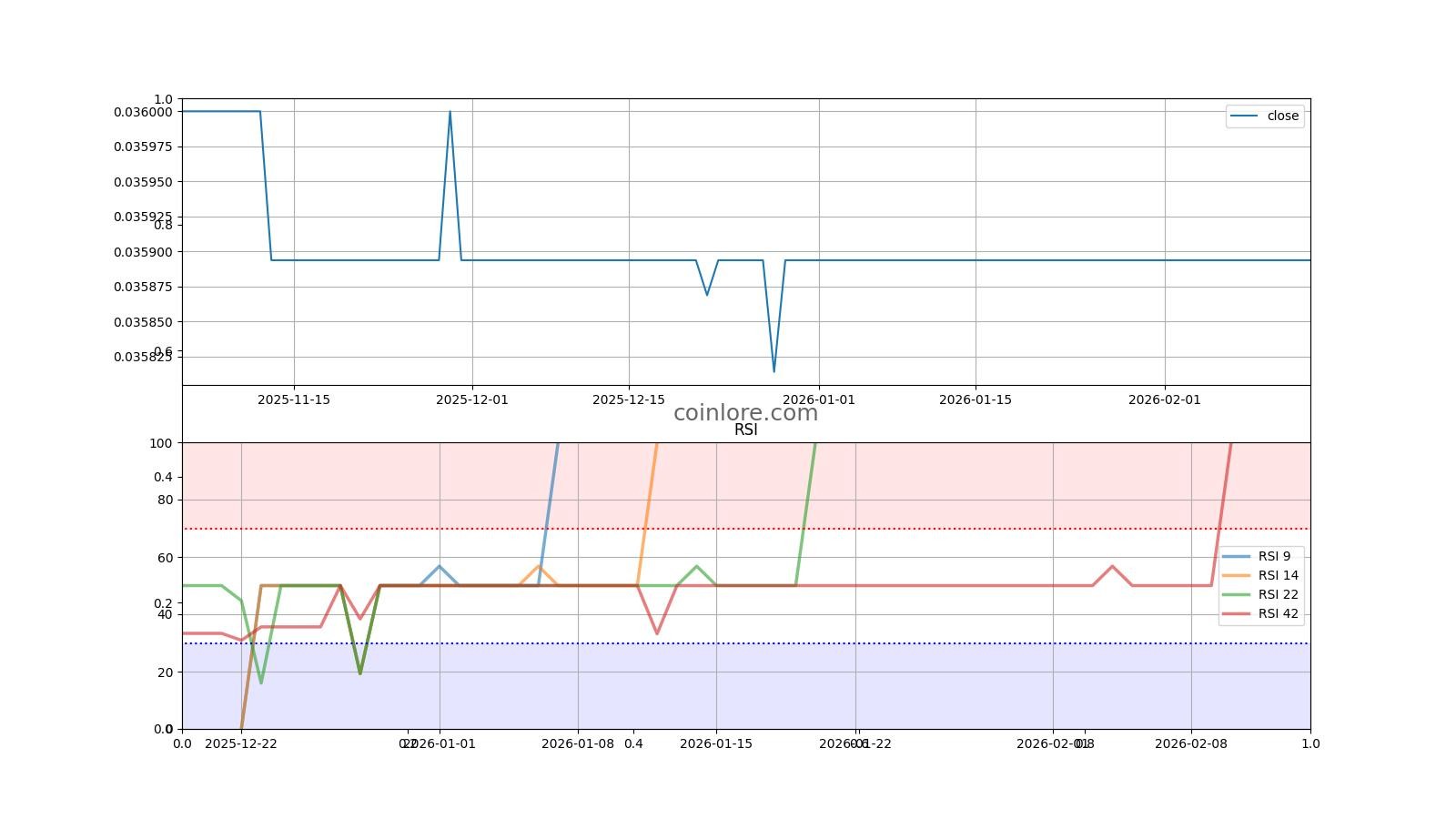 District0x RSI indicator