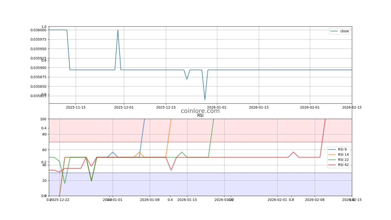 District0x RSI indicator