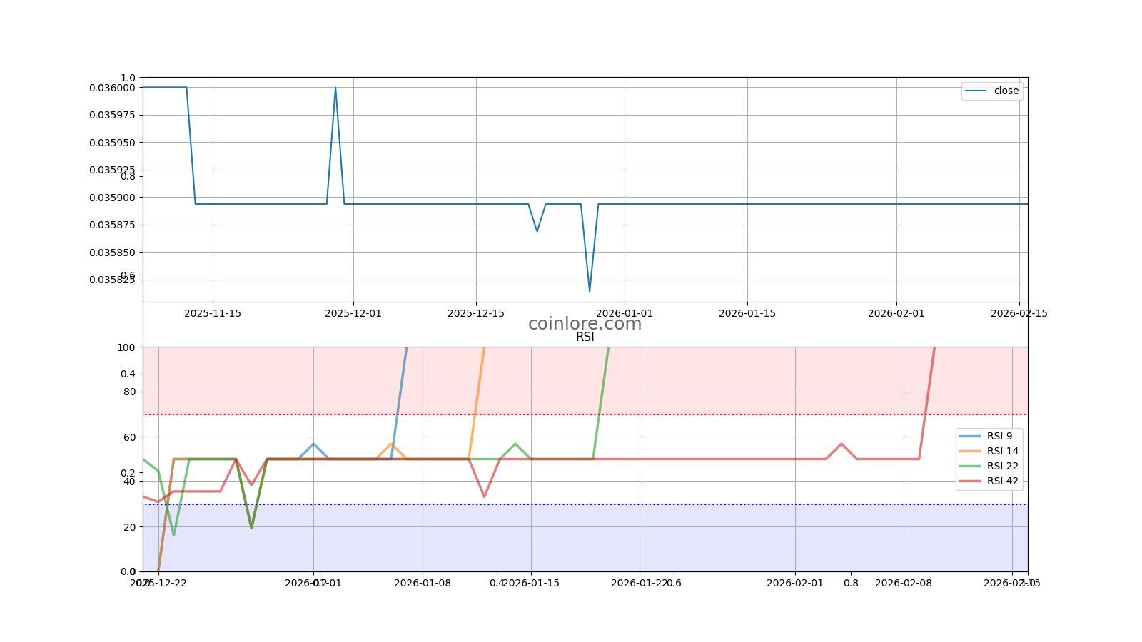 District0x RSI indicator