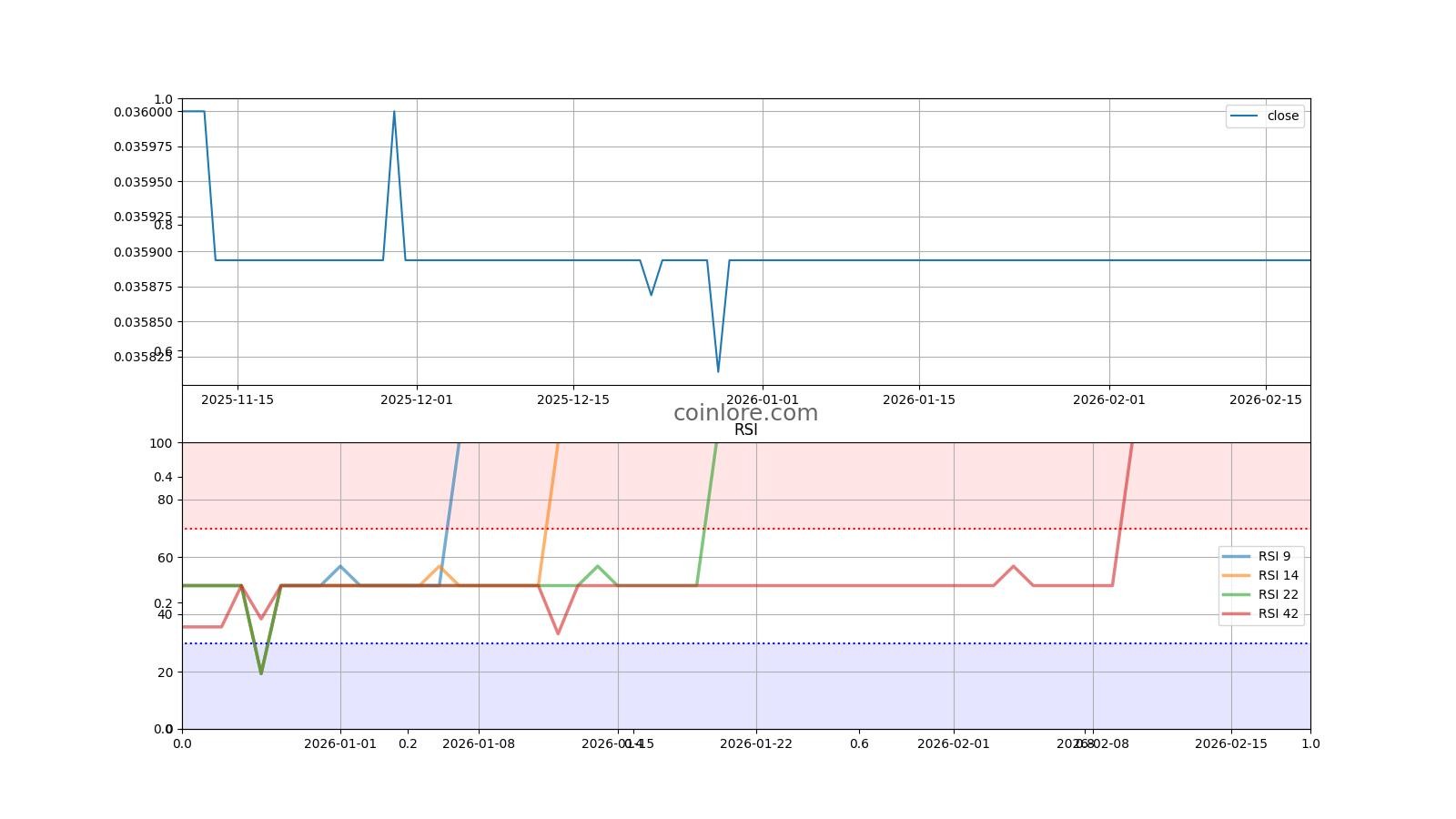 District0x RSI indicator