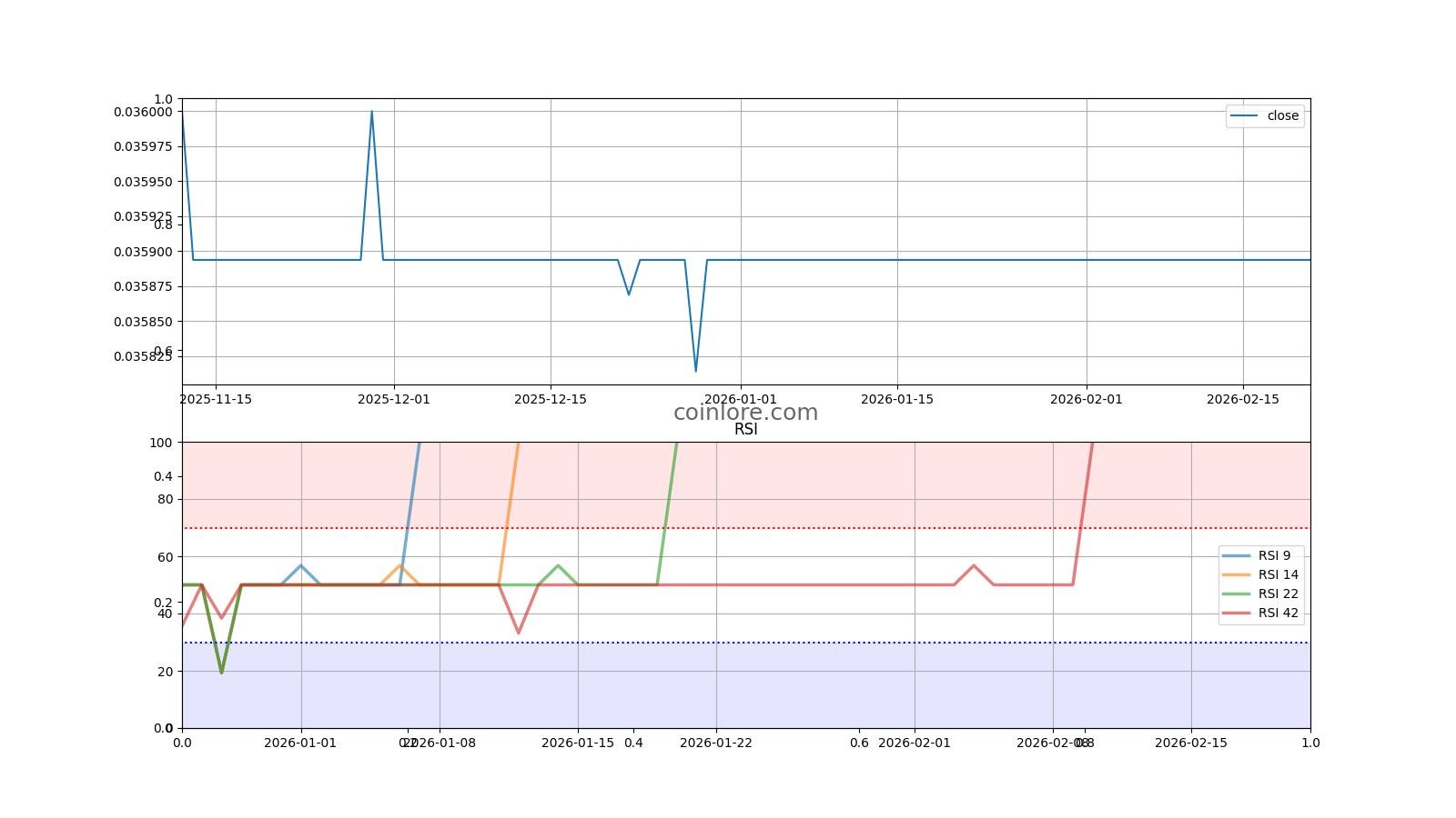 District0x RSI indicator