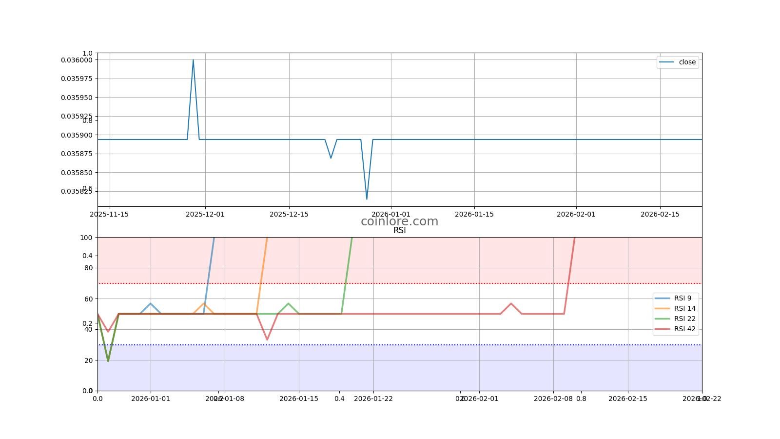 District0x RSI indicator