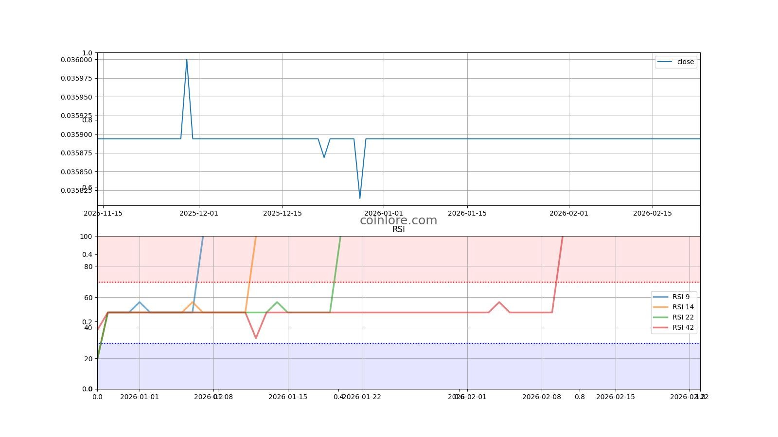 District0x RSI indicator