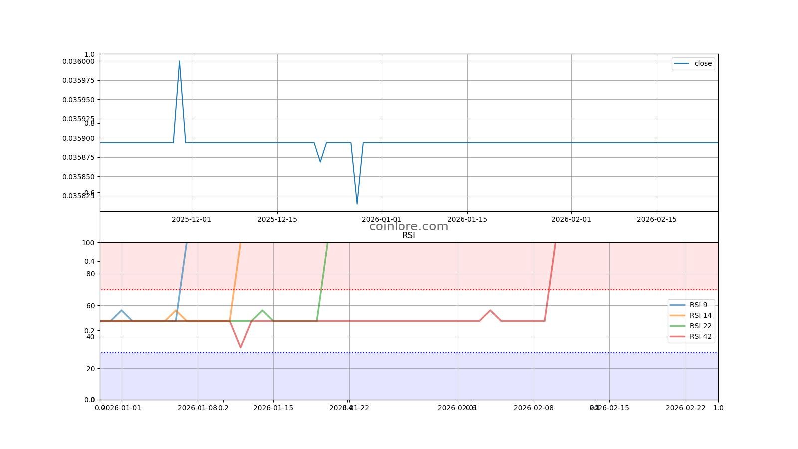 District0x RSI indicator