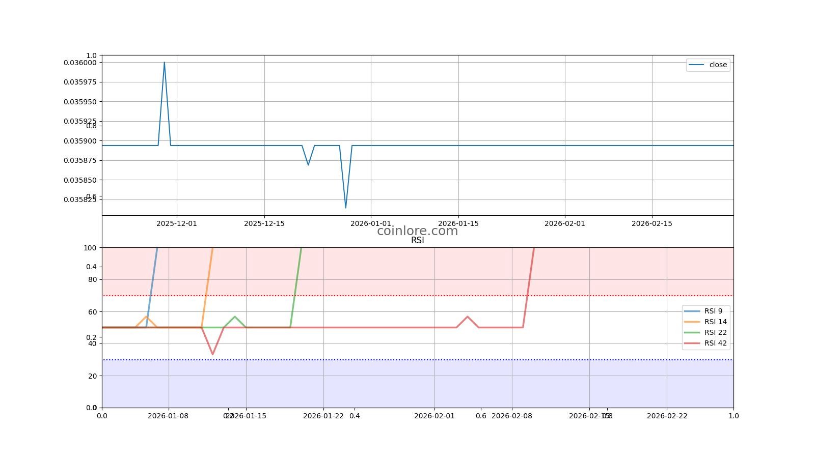 District0x RSI indicator
