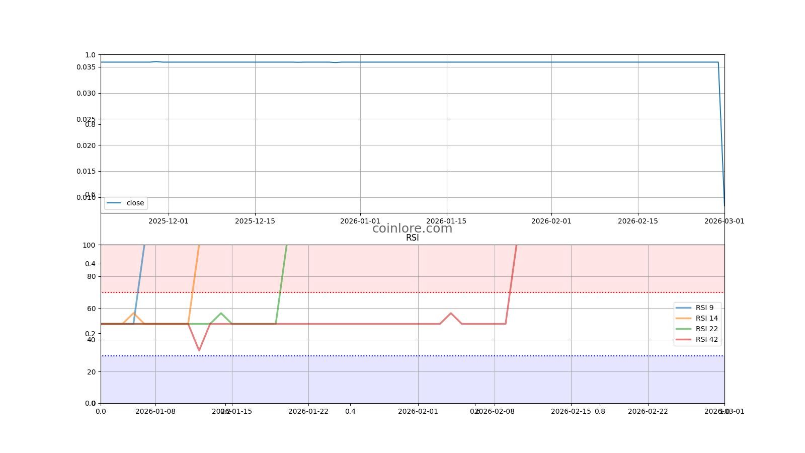 District0x RSI indicator