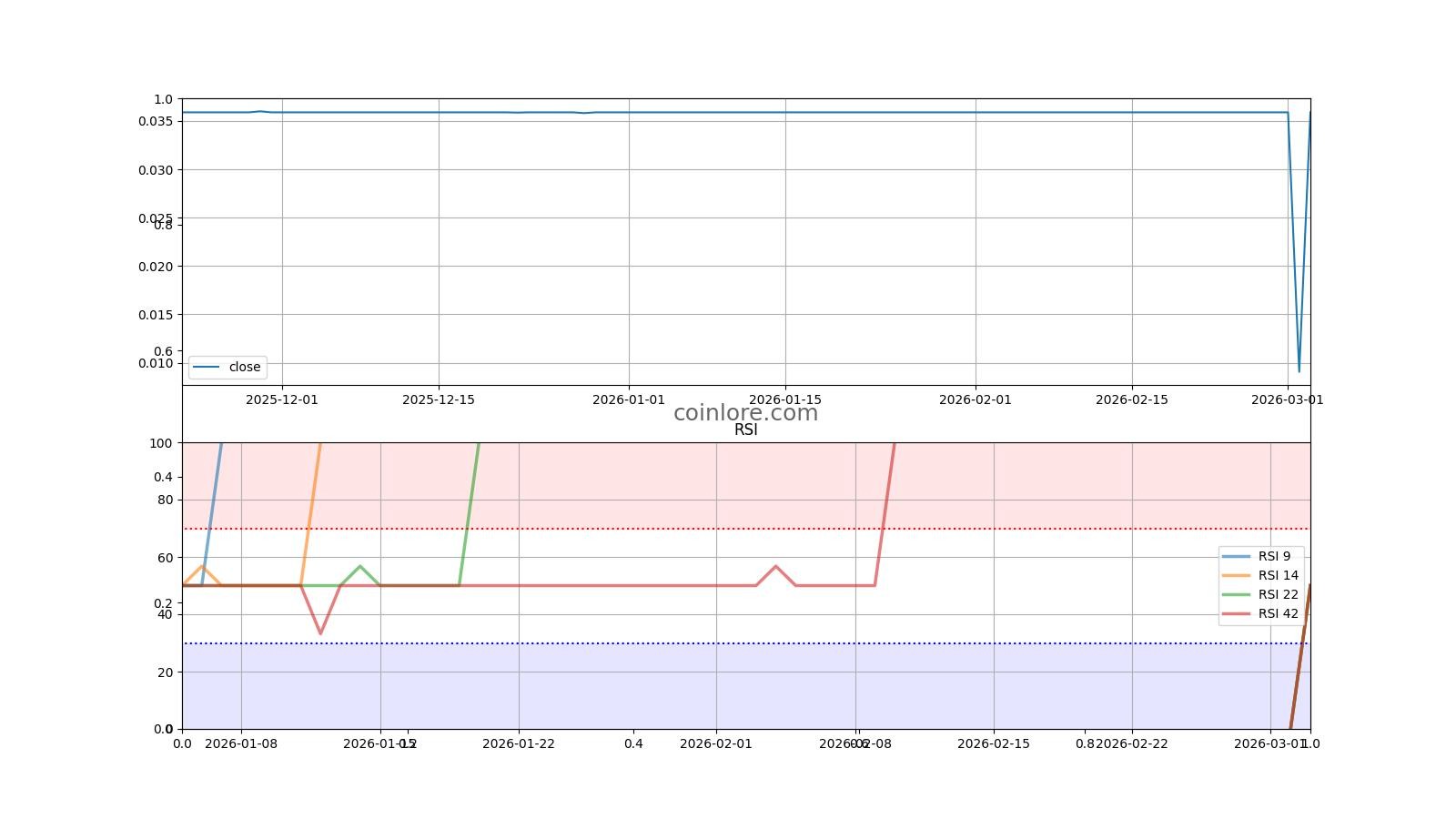 District0x RSI indicator