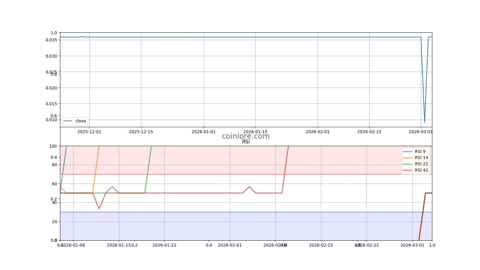 디스트릭트0x RSI indicator