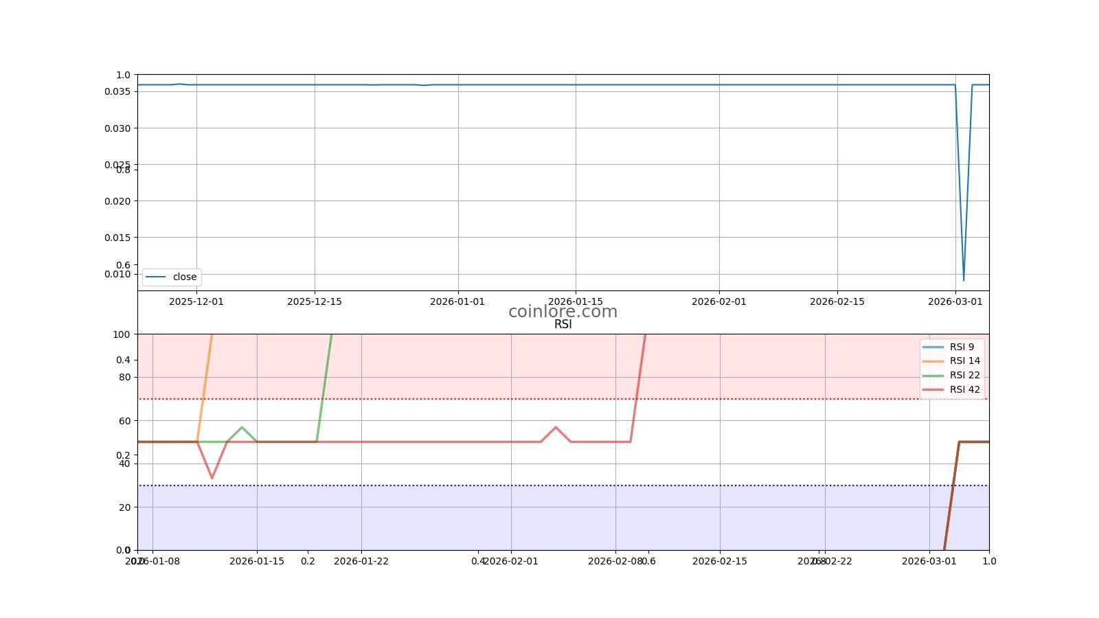 District0x RSI indicator