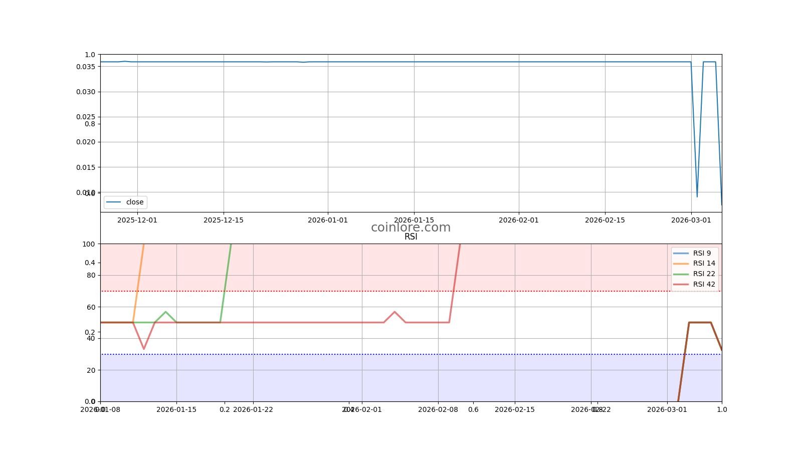 District0x RSI indicator
