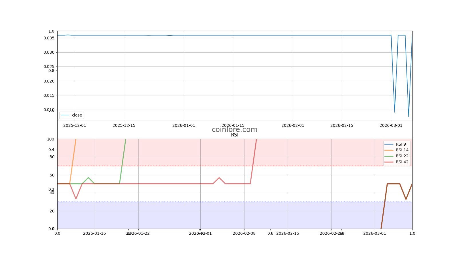 District0x RSI indicator