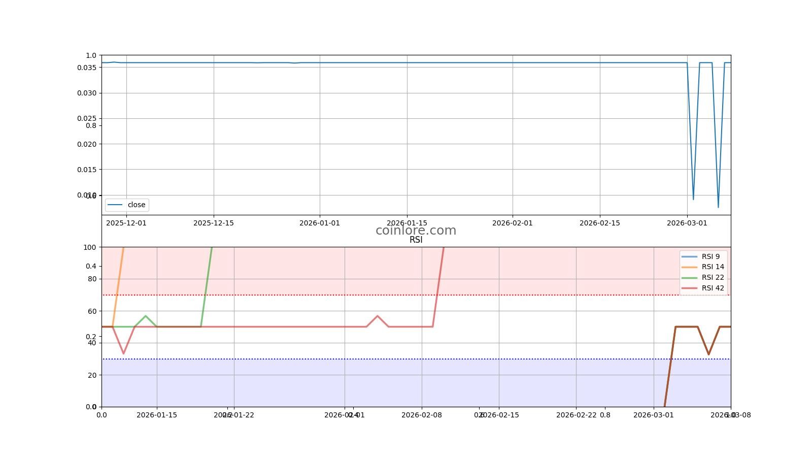 District0x RSI indicator